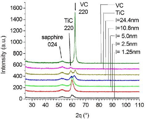 Comparison Of The Waxs Pattern Vs Diffraction Angle 2q ≡ 2 Of Single Download Scientific