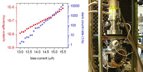 System Efficiency And Dark Count Rate Of A Download Scientific Diagram