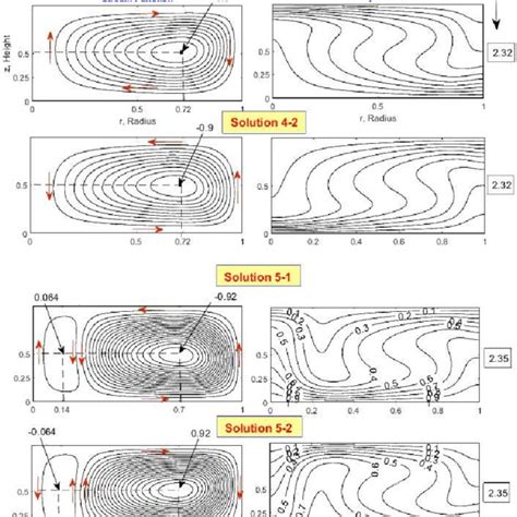 Stream Function Contours And Isotherms At A Section Through The