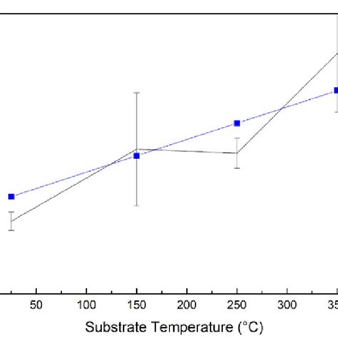 The Relationship Between Grain Size And Substrate Temperature Black Download Scientific
