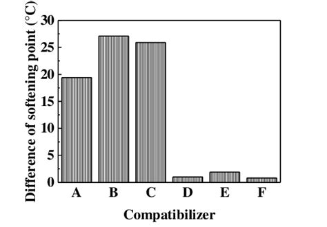 Influence Of Compatibilizer Composition On The Storage Stability Of Sbs