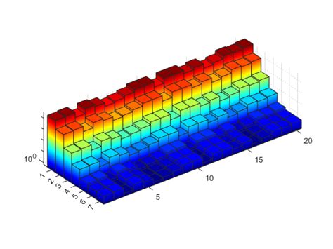 Colors Of The Bar Are Not Same For The Same Height In Matlab 3d Bar Colors Of The Bar Are Not Same For The Same Height In Matlab 3d Bar