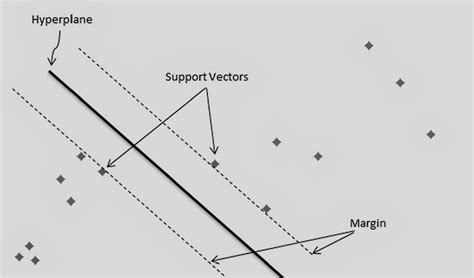 Svm Depiction In Two Dimensional Space Download Scientific Diagram