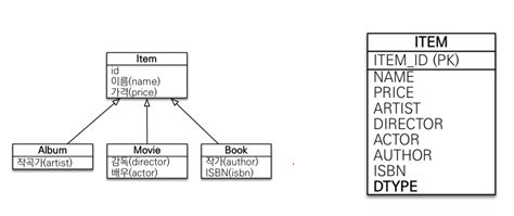 상속 관계 매핑