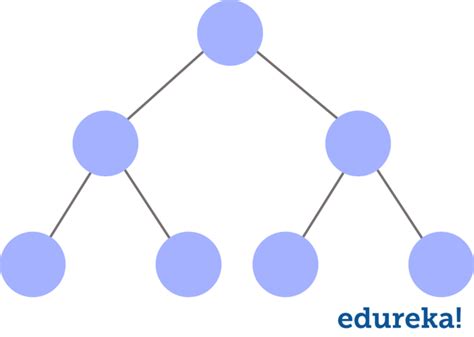 Trees In Java Java Program To Implement A Binary Tree Edureka