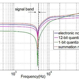 PSD Of The Multi Bit And Single Bit Quantization Noise And The Download Scientific Diagram