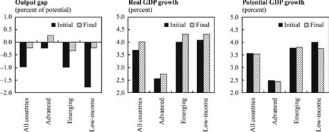 initial and final output gap estimates download scientific diagram