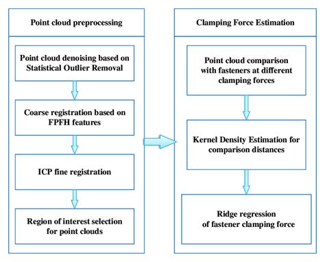 Clamping Force Estimation Algorithm Download Scientific Diagram