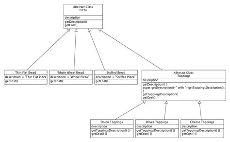 Design Patterns Decorator Design Pattern