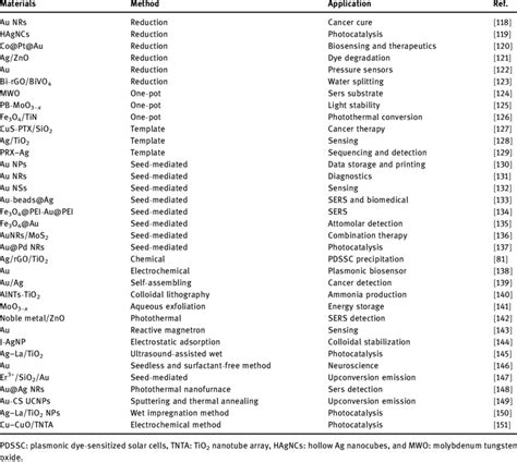 summary of metal based p nms on synthetic method and application