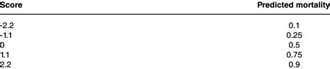 Example Scores Predicting Mortality Using The Novel Formula Download Scientific Diagram