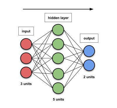 Wat Is Het Verschil Tussen Feed Forward Neuraal Netwerk En LSTM Data