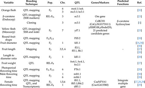 Quantitative Trait Loci Qtl Of Xishuangbanna Cucumber Fruit Quality