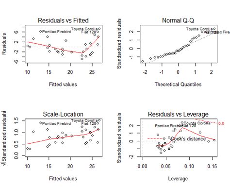 Basic Assumptions To Be Taken Care Of When Building A Predictive Model