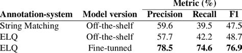 Performance For Annotation Systems Able To Perform Entity Linking