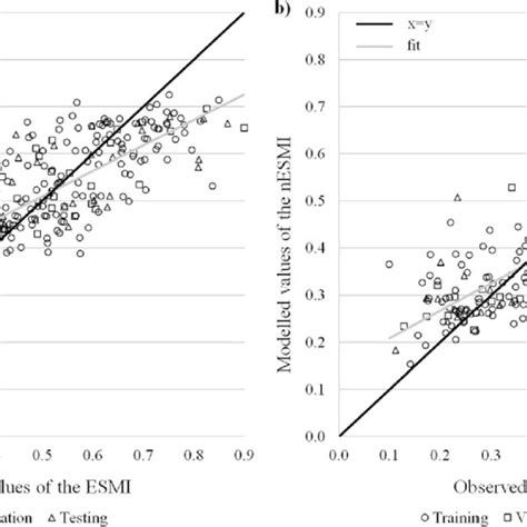 Modelled And Observed Normalised Values Of The Macrophyte Index Esmi In
