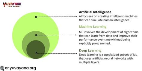 Key Differences between AI, ML and Deep Learning
