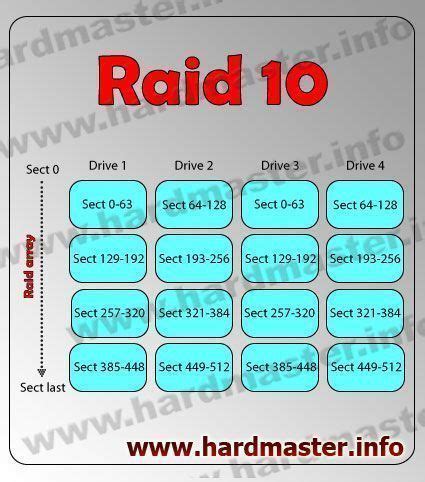 Raid Redemption And Configurations Of Raid Raid Raid And Some More Arrays Types