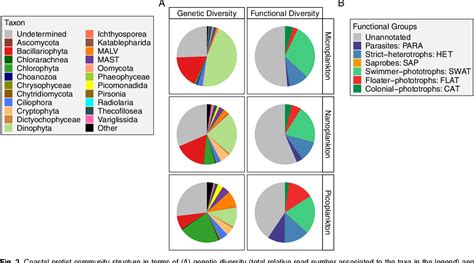Figure 2 From Coupling Between Taxonomic And Functional Diversity In