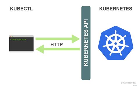 Kubectl 常用命令吐血整理汇总大全kubectl 就是控制 Kubernetes 的驾驶舱，它允许你执行所有可能的 掘金