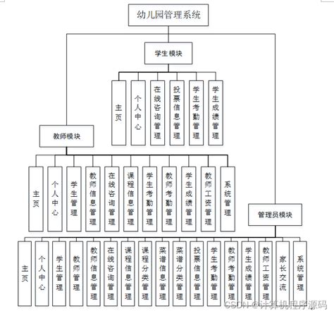 附源码 Ssm计算机毕业设计幼儿园管理系统java幼儿园教务管理系统数据流程图 Csdn博客