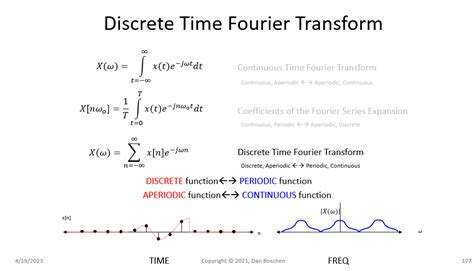 fourier transform of a time discrete signal signal processing stack