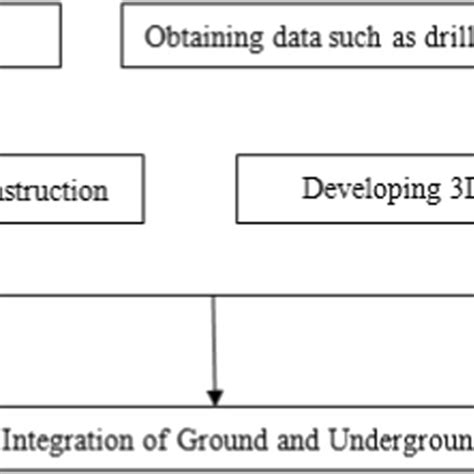 flow chart of 3d geological modeling for the integration of