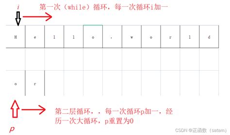 C语言中substr（）函数的编写函数findsubstr用于从以0结尾的字符数组s中查找其子串s1的位置如果找到返回起 Csdn博客