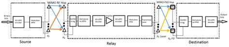 functional diagram of gc ldpc coded mimo rf mimo fso communication