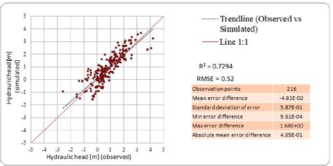 Figure 8 From Groundwater Flow Model Calibration Using Variable Density