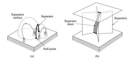 Separatrix Surfaces And Separators At Their Intersections In A Model