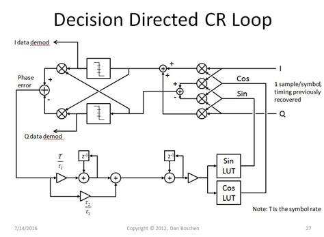 Digital Communications Phase Synchronization In BPSK Signal Processing Stack Exchange