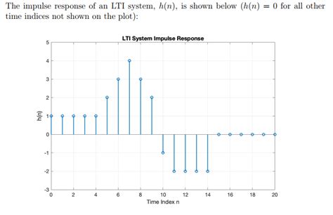 Solved The Impulse Response Of An LTI System H N Is Shown Chegg