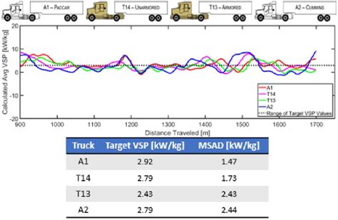 Vsp And Msad Analysis In Ideal Platooning Scenario 4t 100 Download