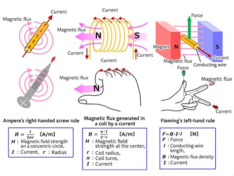 Principle Of Motor Rotation Motor Rotation Principles And Power