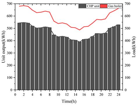 Integrated Energy Microgrid Economic Dispatch Optimization Model Based On Information Gap