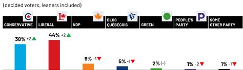 Liberals Lead Over Conservatives In Week One Of Campaign Ipsos