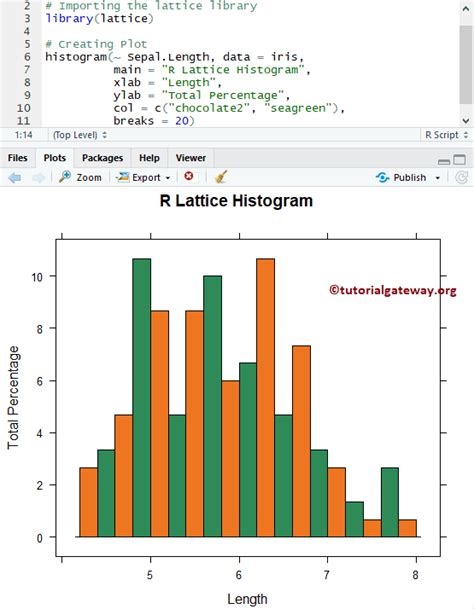 Lattice Histogram In R