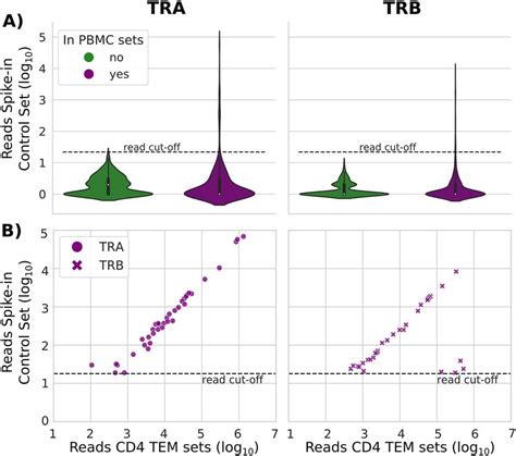 Falsely Detected Sequences In The Control Spike In Tcc Set A Count