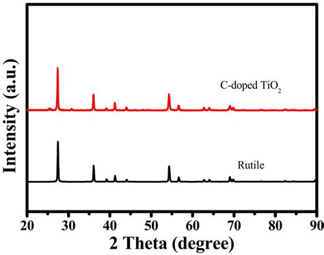 xrd patterns of scl c doped tio2 and the standard rutile download