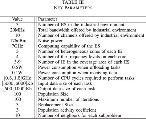 Table Iii From Multitask Computation Offloading Based On Evolutionary
