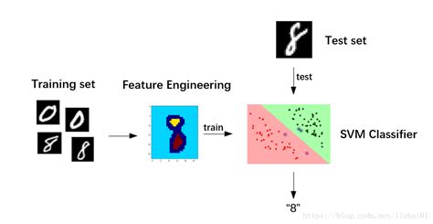 案例学习教程01 基于手动设计特征和svm的手写数字分类svm手工特征 Csdn博客