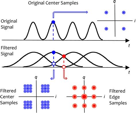 Characteristics Of An Example Qpsk Signal After Bandwidthconstraining