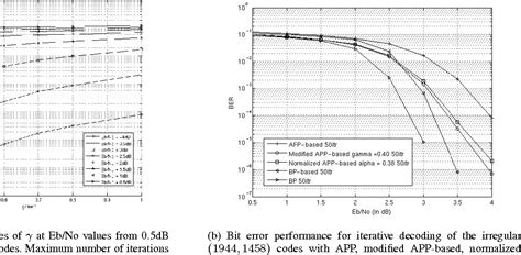 Figure 1 From Modified App Based Decoding Algorithm For Low Density