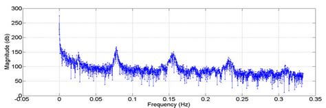1 Hour Spectral Analysis Plots Of The Golden Sbp Download Scientific