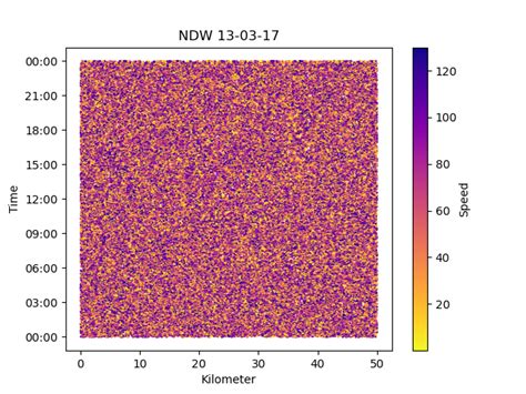 Python Matplotlib Automatically Displaying Time Column As Hour Ticks On Y Axis In