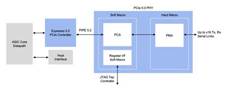Rambus Announces Comprehensive Pci Express 5 0 Interface Solution Rambus