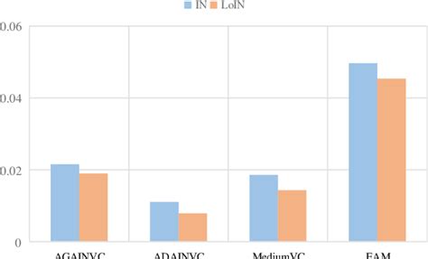 Figure From Robust Feature Decoupling In Voice Conversion By Using Locality Based Instance