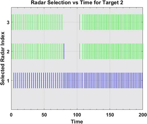 radar selection for target 2 with priority disabled working mode