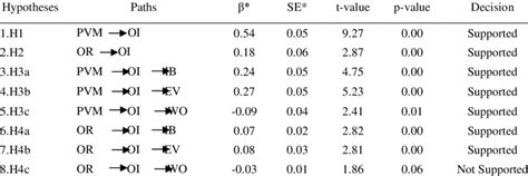 Structural Model Path Co Efficient And Hypotheses Download
